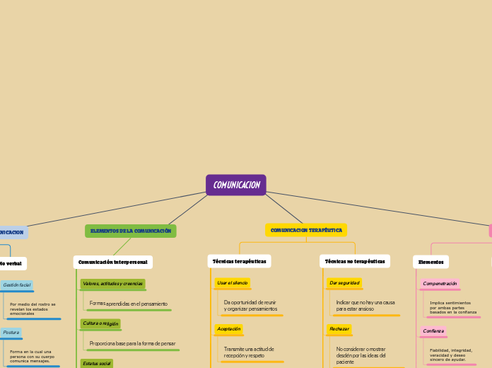Mapa conceptual-COMUNICACION - Mind Map